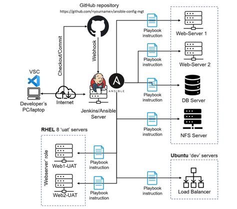 Buildwithme Devops Devopsengineer Devsecops Ansible