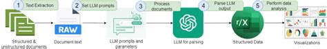 Llm Powered Parsing And Analysis Of Semi Structured Structured