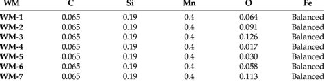 Compositional Input Of Thermodynamic Equilibrium Model Wt Pct