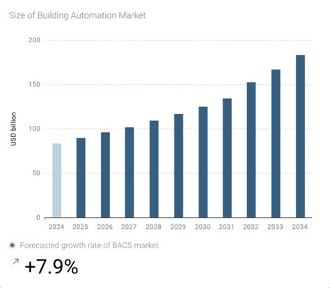 Next Generation Building Automation