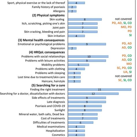 Concept Map Of The Impact Of Psoriasis On Patients Lives And Eq 5d 5l