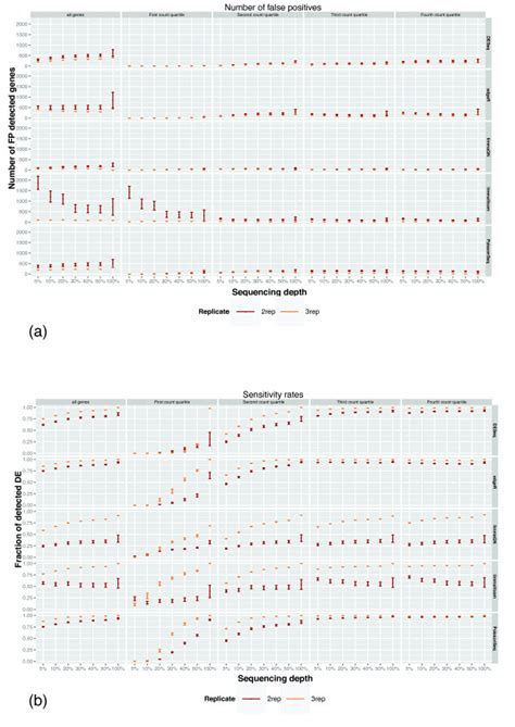 False Positive Rates And Sensitivity Of Differential Expression DE