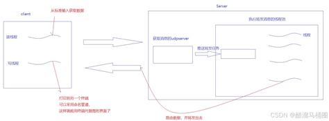 【网络】socket编程tcpudpandand序列化和反序列化理解应用层（c实现）andandjsonvaluec Socket Udp Csdn博客