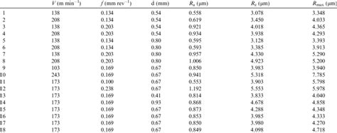 Cutting Parameters And Average Measured Surface Roughness Values In