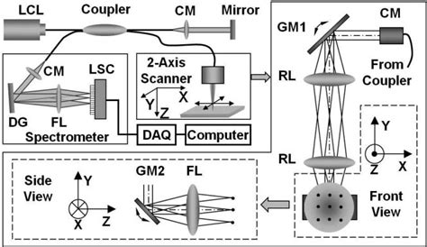 schematic of a fiber based spectral domain oct a 130 nm wide spectrum