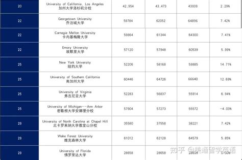 大公开2023美国TOP30大学留学费用汇总 知乎