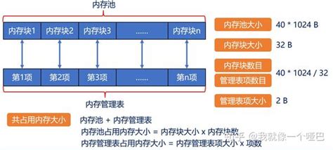 STM32F103正点原子学习笔记系列内存管理 知乎