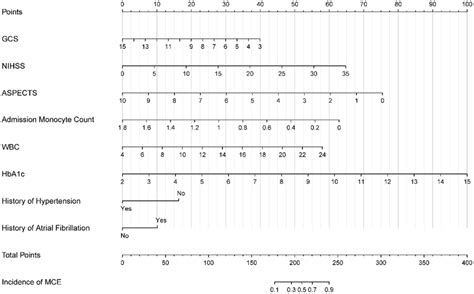 Figure E Decision Curve Analysis Of The Nomogram Model Download