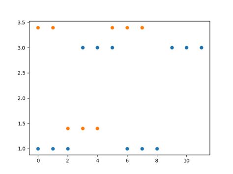 Machine Learning How Autocorrelation Work Based On The Data Plot