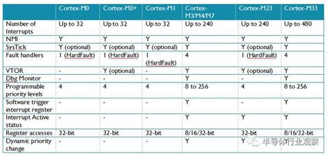 一文看懂arm Cortex M处理器cortex M0 浮点运算 Csdn博客