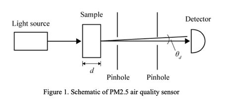 Solved Design An Experimental Setup To Measure Pm Chegg