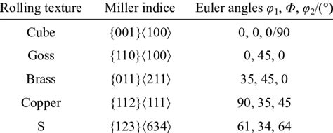 Euler Angles And Miller Indices Of Main Texture Components In Fcc Metal