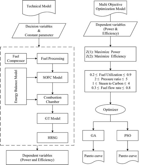 Solution Methodology Applied On MOO Problem Of Proposed Integrated System Download Scientific