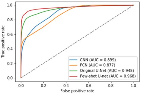 Sensors Free Full Text A Few Shot U Net Deep Learning Model For