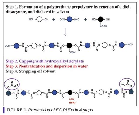 Allnex On Linkedin Redesign Of Energy Curable Waterborne Polyurethane Dispersions For Inkjet