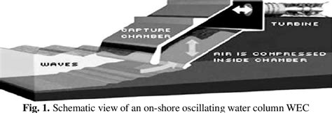Figure 1 From A Review Of Power Take Off Systems Employed In Wave Energy Converters Semantic