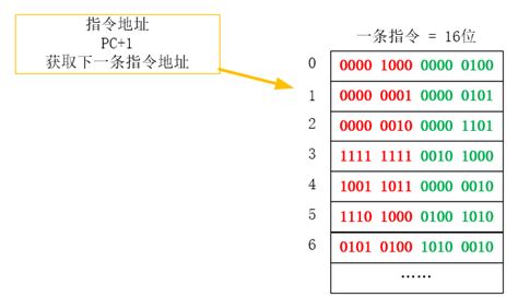 计算机组成原理 指令寻址 相对寻址pc为什么要 2 csdn博客