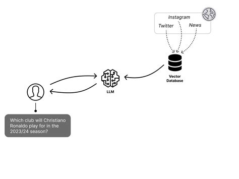 All You Need To Know About Vector Databases And How To Use Them To