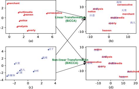 Figure 5 From Improving Vector Space Word Representations Via Kernel