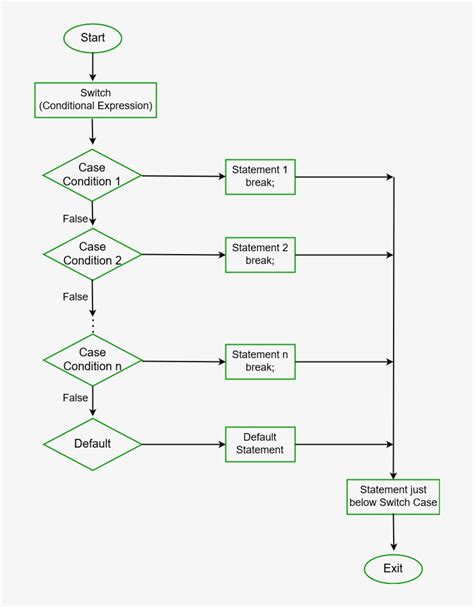 Flow Diagram Of Switch Case Statement Diagram 702x971 Png Download Pngkit