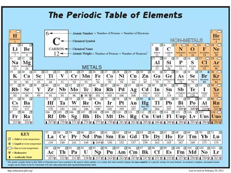 Csec Chemistry Review Mixtures And Compounds Pdf