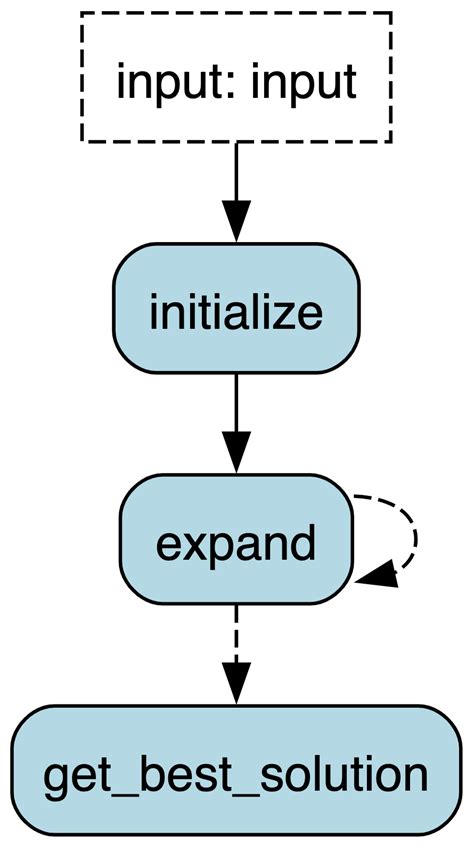 Implementing A Language Agent Tree Search With Langgraph Vs Burr