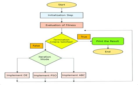 Pictorial Representation Of Hybrid Differential Particle Artificial