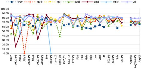 Dice Similarity Coefficient Between Automatic And Reference