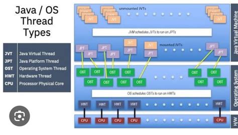 Java Virtual Threads Project Loom Detailed Explanation Java Virtual