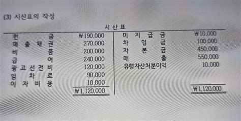 시산표로 포괄손익계산서재무상태표 작성하는법 알고싶어요 지식in