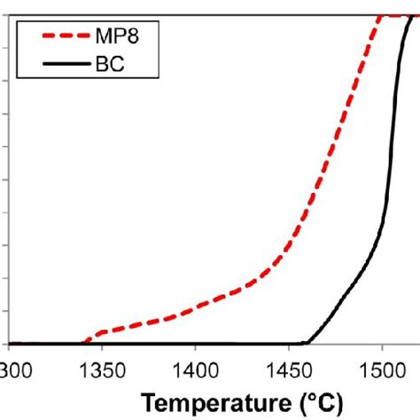 Effect Of Weld Metal Compositions On Solidification Curves Bc Vs Mp8