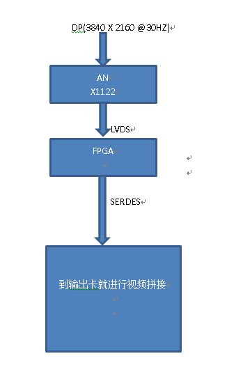 Fpga视频拼接器的dp 的4k 功能输入， 把lvds 转为 Serdes Mthoutai 博客园