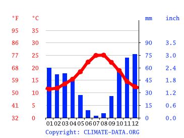 Klima Malaga Temperatur Klimatabelle Klimadiagramm für Malaga Wetter