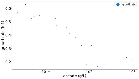 Project B Bioinformatics And Computational Approaches In Microbiology