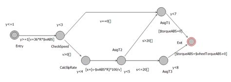 Timed Automata Model Of The Abs Component 6 Download Scientific Diagram