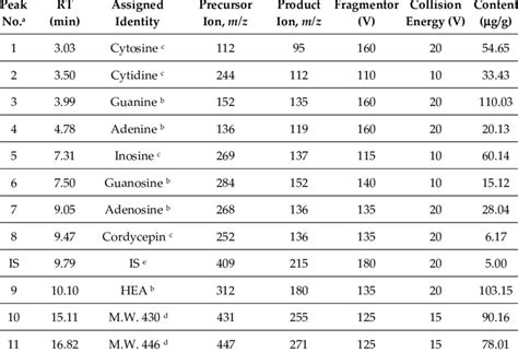 HPLC DAD ESI MRM Analysis On The Nucleobases Their Derivatives Download Scientific Diagram