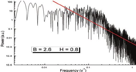 The Log Log Representation Of The Power Spectrum Of The Bs 600 Ts The