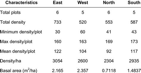 Density And Basal Area Of Woody Plant Species In And Around Boke Salt