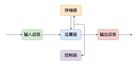 计算机组成原理——冯诺依曼计算机硬件框图冯诺依曼计算机结构框图 Csdn博客