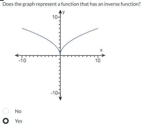 Does The Graph Represent A Function That Has An Inverse Function Graph