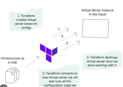 Using Terraform Destroy Command Made Easy Best Guide
