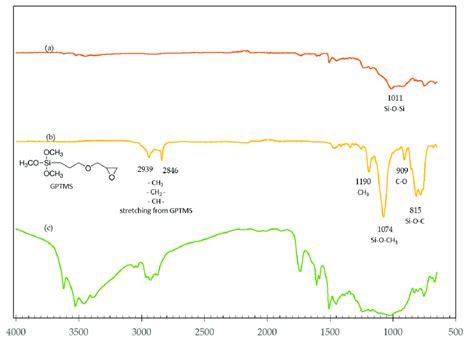 FTIR Of A Untreated NMPCB B 3 Glycidyloxypropyltrimethoxysilane
