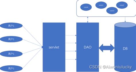 数据库连接池 Csdn博客