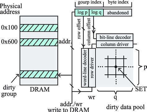 Design Space Exploration Of 3 D Hybrid Memory With Cbramcrossbar