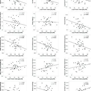 Pearson Correlation Between Protein Intake And Clinical Outcome
