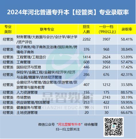 2024年河北普通专升本各专业录取率汇总普通考生类 分数线 录取率 河北专接本信息