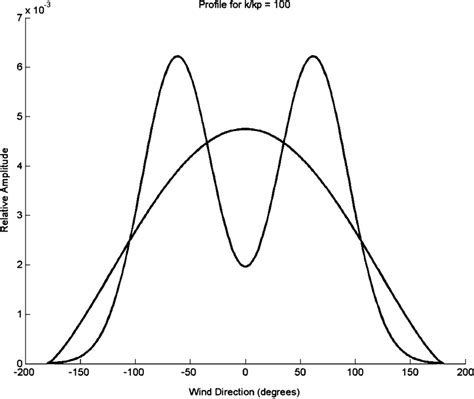 Bimodal Shape For The Model Spreading Function As It Approaches Its