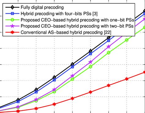 achievable sum rate of ceo based hybrid precoding with one bit pss