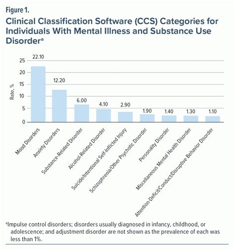 Prevalence Of Psychiatric Comorbidities In Patients With Neurofibromatosis