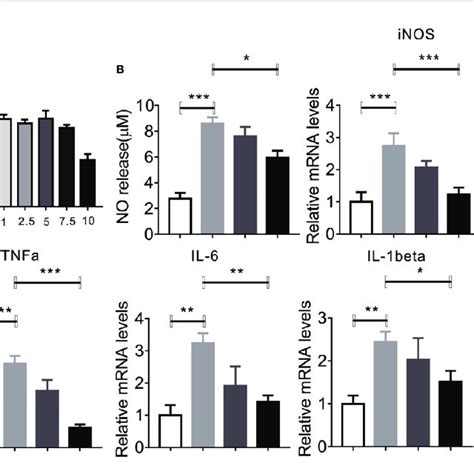 Hya Supplement Inhibits Lps Induced No Generation And Proinflammatory